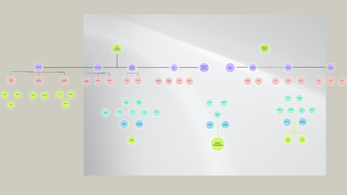family tree by Aayush Thakur on Prezi