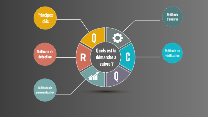 Méthode QRQC by Gwendoline Bdn on Prezi