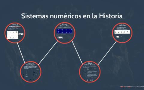 Sistemas numericos en la Historia by Salvador Hernández on Prezi