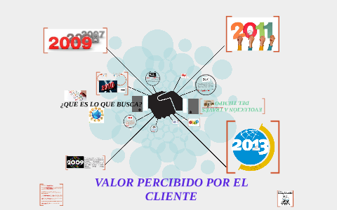VALOR PERCIBIDO POR EL CLIENTE by Emelyn Maria on Prezi