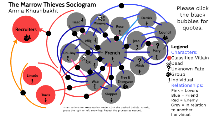 The Marrow Thieves Sociogram by Amna Khushbakht on Prezi