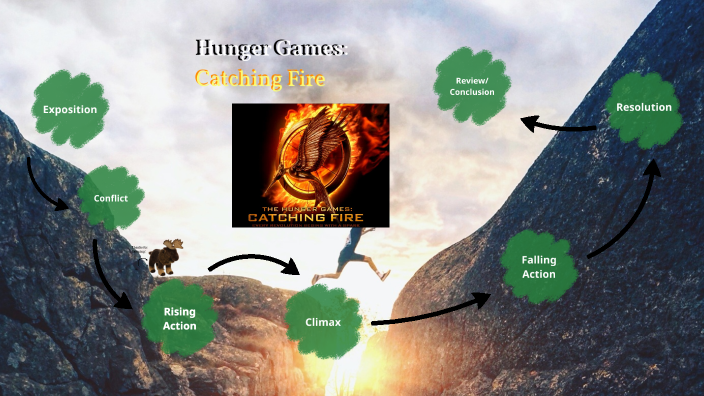 Hunger Games: Catching Fire FP by Christopher Williams on Prezi