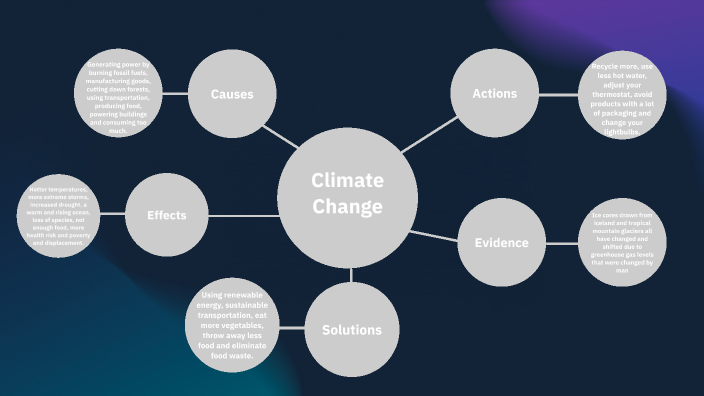 Climate Change Mind Map Assignment by Damyan Kelley on Prezi