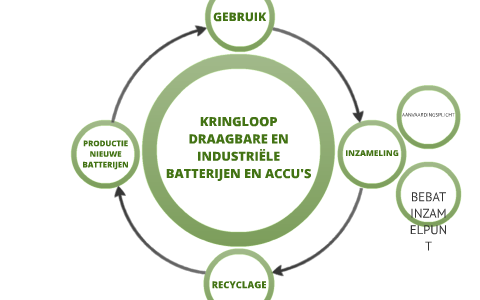 BATTERIJ KRINGLOOP by Christophe Mouton on Prezi