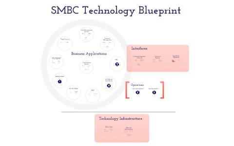SMBC Tech Blueprint by Gurpreet Singh