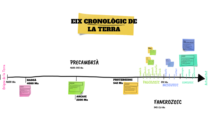 EIX CRONOLÒGIC by daniela rama valero on Prezi