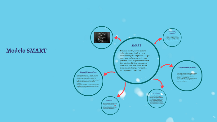 Modelo SMART by Alberto Medina on Prezi