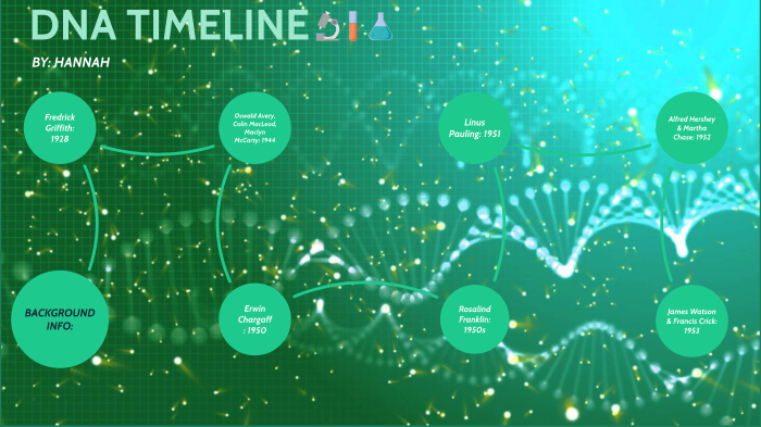 DNA TIMELINE by Hannah Brooksbank on Prezi