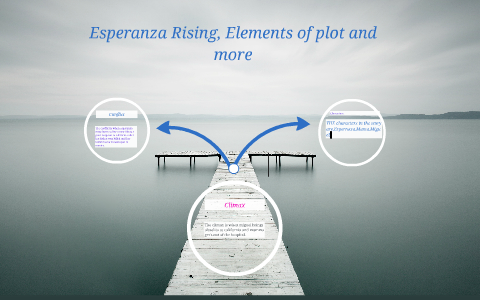 Esperanza Rising, Elements and plot and more by Bryanna Cervantes on Prezi