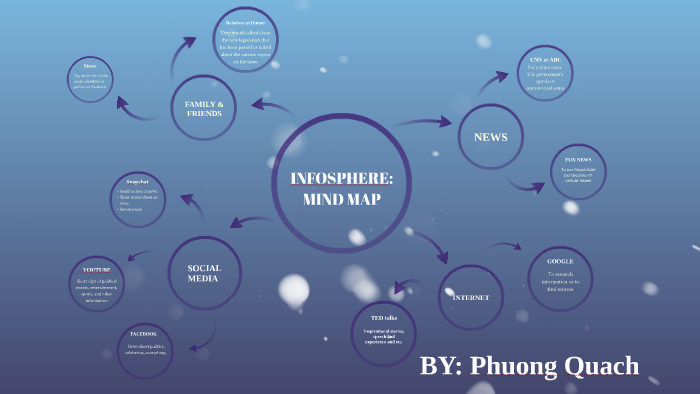 INFOSPHERE: MIND MAP by Phuong Quach on Prezi