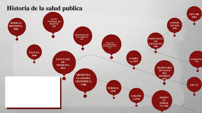 LINEA DE TIEMPO SALUD PUBLICA by ANA MAPALLO on Prezi LINEA DE TIEMPO SALUD PUBLICA by ANA MAPALLO on Prezi