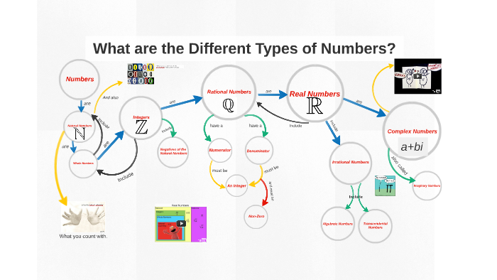 Real Numbers Concept Map by James Young on Prezi