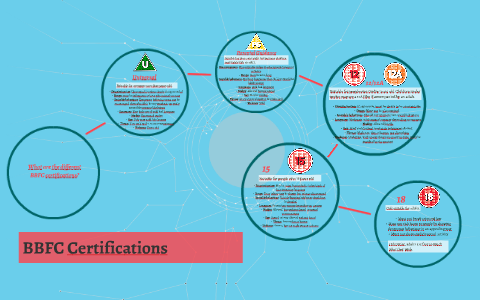 What are the different BBFC classifications? by Emily Friend on Prezi
