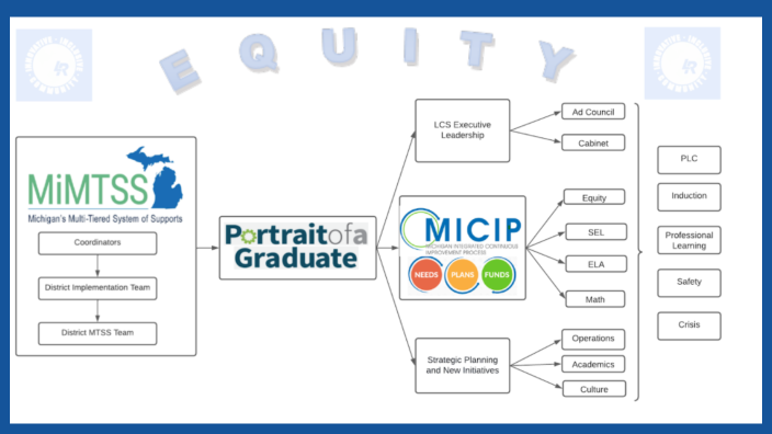 LCS Flowchart by Amy Baxter on Prezi