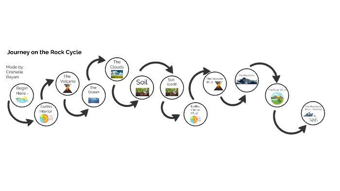 My Rock Cycle Journey by Crishelle Bayani on Prezi