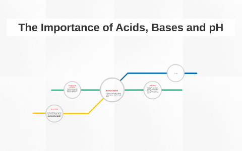 The Importance of Acids, Bases, and pH. by pearl michel on Prezi