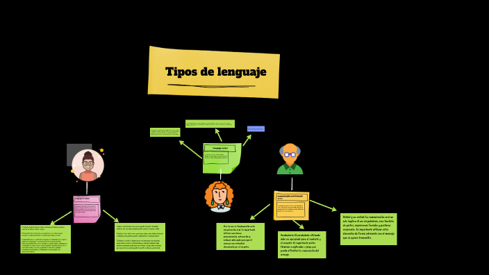 Tipos de lenguaje by daniel estacio on Prezi