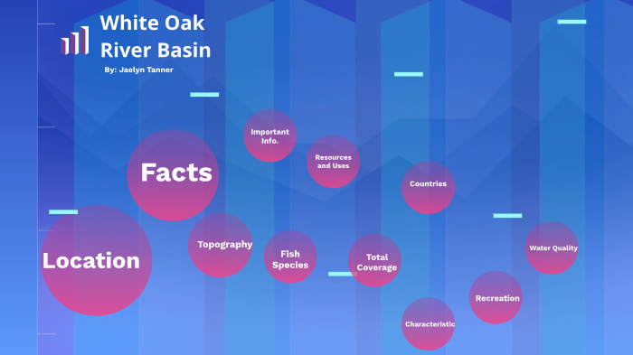 White Oak River Basin by Jaelyn Tanner on Prezi