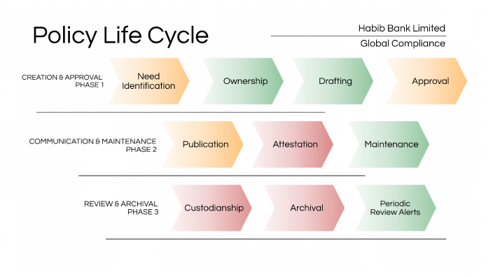 Policy Life Cycle by hina wahab on Prezi