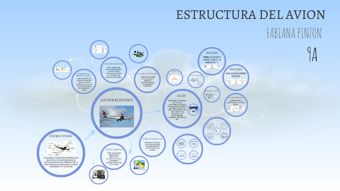 ESTRUCTURA DEL AVION by fabiana pinzon on Prezi