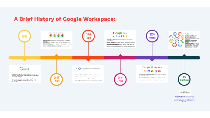 A Brief History of Google Workspace by Harwin Coronel on Prezi
