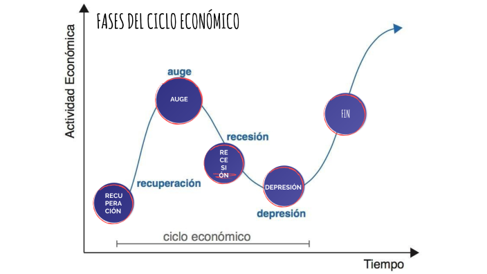 FASES DEL CICLO ECONÓMICO by Ana Hernández on Prezi