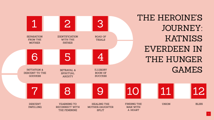 Mythic Structure by Fiza Shahzad on Prezi