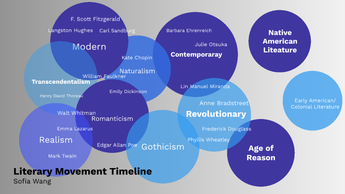 Literary Movement Timeline by Sofia Wang '25 on Prezi