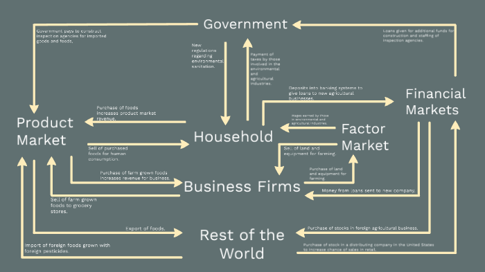 Circular Flow Chart - Sanitation by Lexington Ross on Prezi