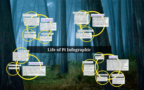 Life of Pi Infographic by Sasha Vlassova on Prezi