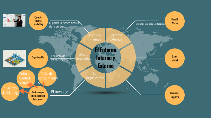 El Entorno Interno y Externo by Bryan VTC on Prezi