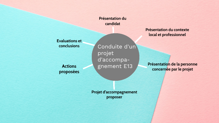 Conduite D'un projet D'accompagnement E13 by Marie Huel on Prezi