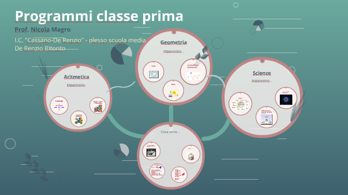 Programmi classe prima by Nicola Magro on Prezi