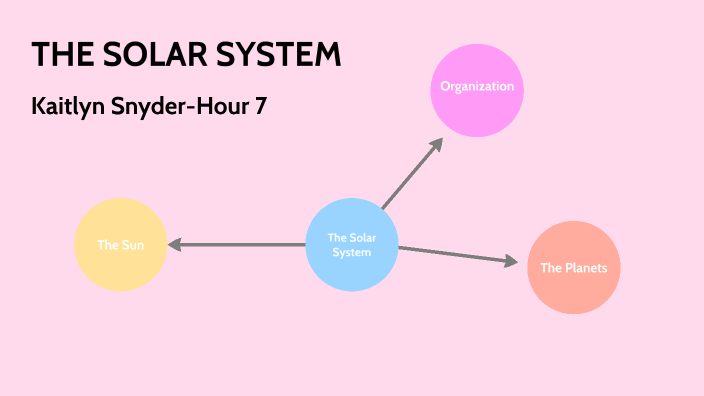 Unit 2 Concept Map by Kaitlyn Snyder on Prezi