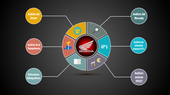PLAN DE MARKETING HONDA PT.1 by felix morales damian on Prezi