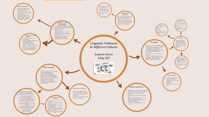 Linguistic Politness in Different Cultures by Lauren Gross on Prezi