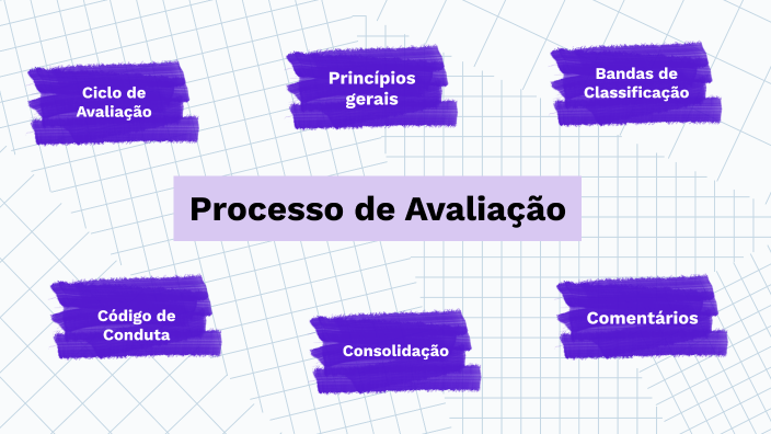 Processo de Avaliação_Video by Rosemarie Albrecht on Prezi