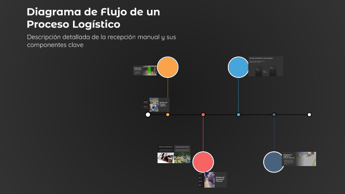 Diagrama de Flujo de un Proceso Logístico by Valentina Cano on Prezi