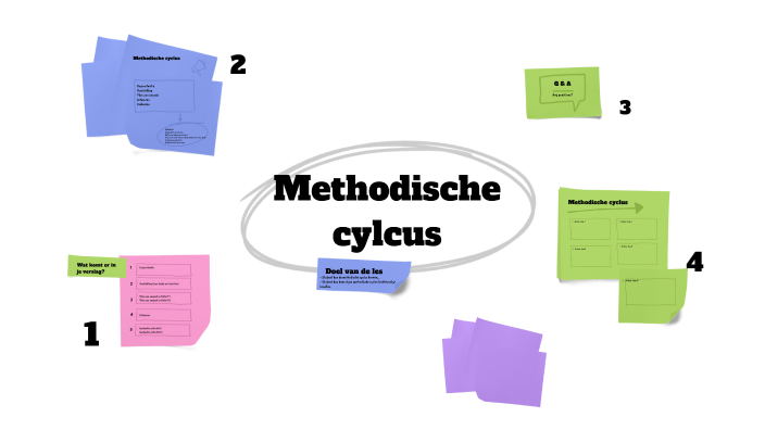 Methodische cyclus by Karlijn Boekhout van Solinge on Prezi