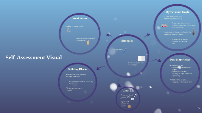 Self-Assessment Visual by Mattyar Alborzi on Prezi