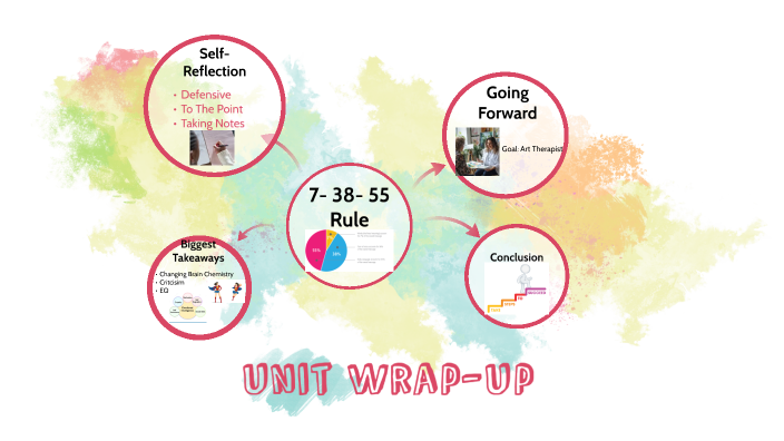Unit Wrap-Up by Keziah White on Prezi