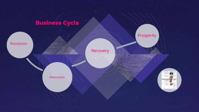 Business Cycle Project by Saajan Shah on Prezi