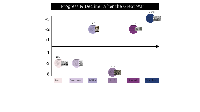 caels progress and decline after the great war timeline by Nathaniel ...