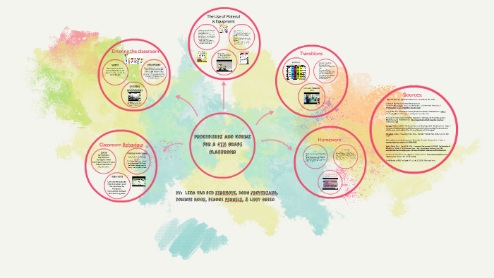 Procedures and norms for a 4th grade Classroom by Libby Green