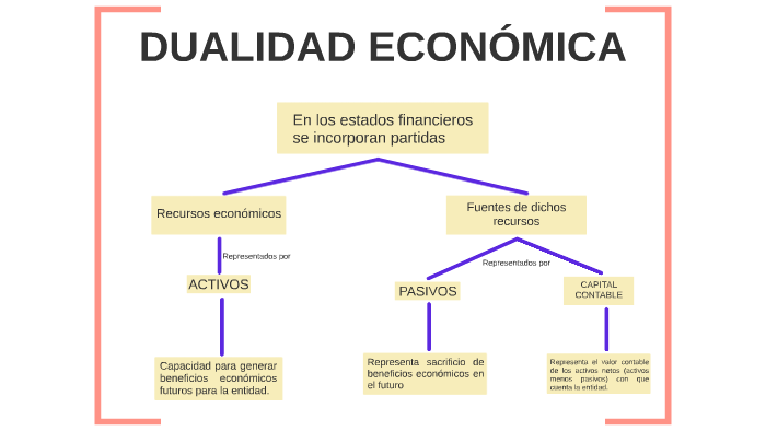 DUALIDAD ECONÓMICA by Becky Morales Romo on Prezi