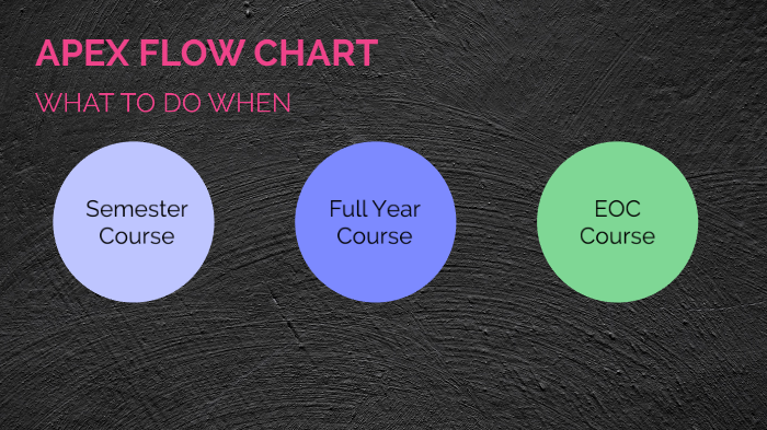Apex Flow Chart by Lisa Lyon on Prezi