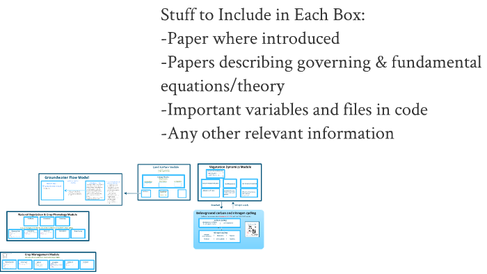 Agro-IBIS Structure by Sam Zipper on Prezi