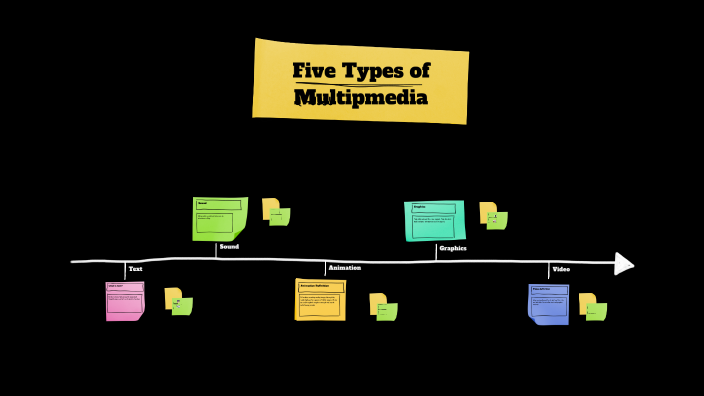 types of multimedia by Maggie Lombardi on Prezi
