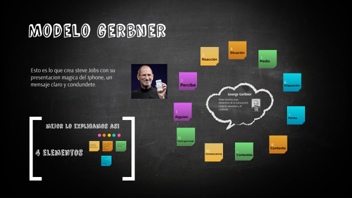 Modelo de comunicación Gerbner by jeison morales on Prezi