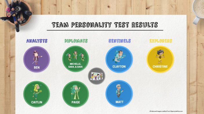 Team Personality Test Results by Paige Abney on Prezi